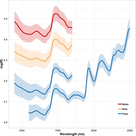 Near Infrared NIR Spectra Collected With The Three Spectrometers Used Download Scientific