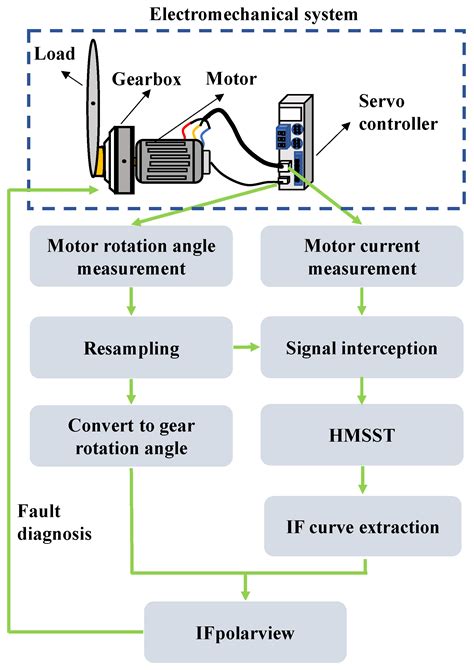 Instantaneous Frequency Analysis Based On High Order Multisynchrosqueezing Transform On Motor