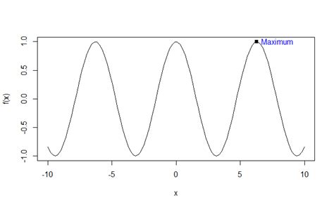Maximum Graph