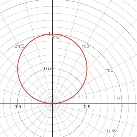 Sketch The Curve With The Polar Equation R Sin Theta Quizlet