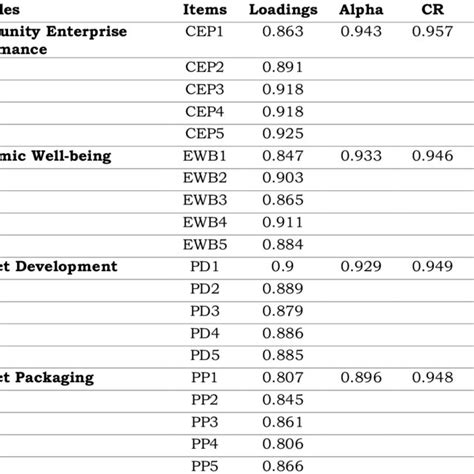 Confirmatory Factor Analysis Cfa Download Scientific Diagram