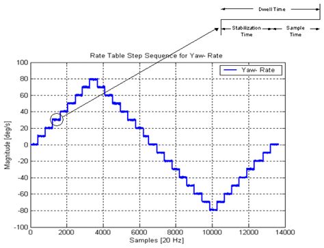 Error And Performance Analysis Of Mems Based Inertial Sensors With A