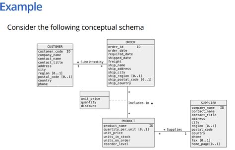 Solved Consider A Conceptual Schema Given Below The Schema