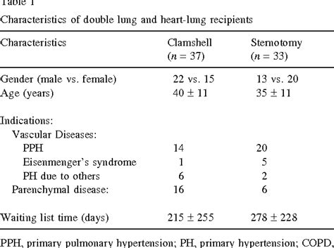 Table 1 From Clamshell Or Sternotomy For Double Lung Or Heart Lung Transplantation Semantic