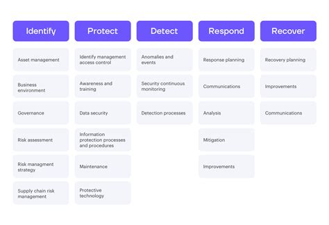 Nist 800 53 Rev 5 Compliance Qush Blog