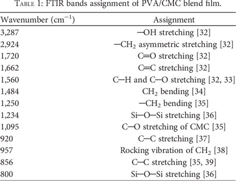 Table 1 From Effects Of Sio2 Nanoparticles On Polyvinyl Alcohol Carboxymethyl Cellulose Polymer