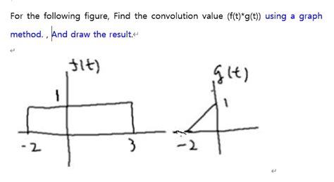 Solved For The Following Figure Find The Convolution Value Ftgt