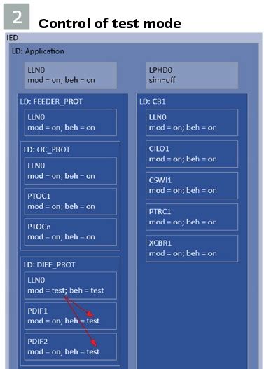 Optional Use Of IEC Test Modes In Substations PAC World