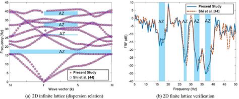 Verification Results A 2d Infinite Lattice Dispersion Relation B Download Scientific