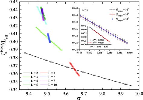 Connected Correlation Length In Units Of The Effective System Size As A