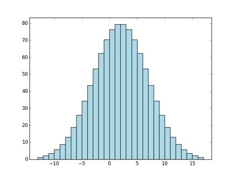 python non random sampling versions of np random normal stack overflow