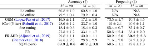 table 1 from online learned continual compression with stacked