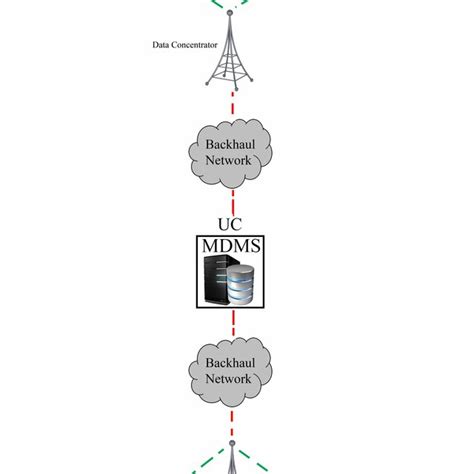 A Proposed Three Layer Aggregation Advanced Metering Infrastructure