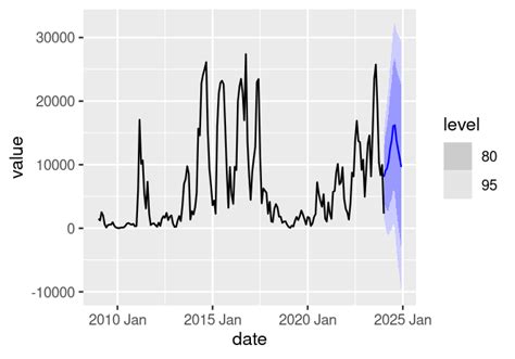 R Get Rid Of Negative Values In The Prediction Interval Of Fables