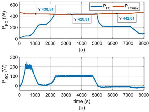 E A The Pemfc Power B The Sc Power Download Scientific Diagram