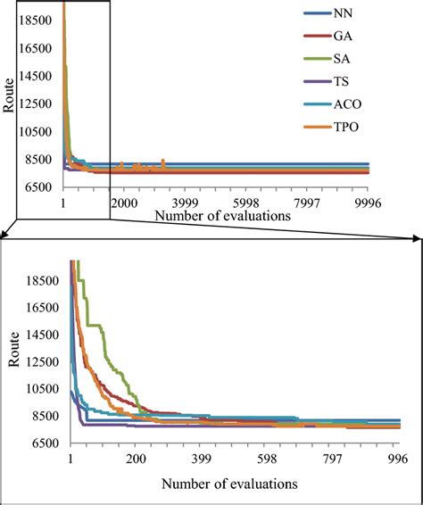Convergence Curve Of Tsp Halim And Ismail 2019 Full Forms Of The