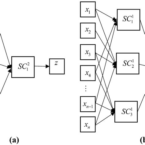 Two Types Of Hierarchical Choquet Integral Hci A Separated And B
