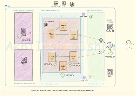 Deploy Flask App On Aws Ecs With Terraform And Github Actions Livingdevops Posted On The