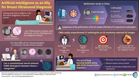 Deep Learning Algorithms Improve Diagnostic Performance Of Breast Ultrasound