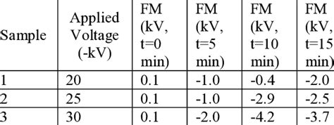 Electrostatic Field Measurements Fm Of Identical Lldpe Film Samples Download Scientific