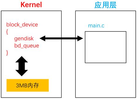 【linux驱动】块设备驱动(一)—— 注册块设备linux块设备注册一般流程 Csdn博客 【linux驱动】块设备驱动(一)—— 注册块设备linux块设备注册一般流程 Csdn博客