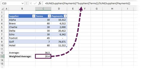 Weighted Average In Excel Excel Off The Grid