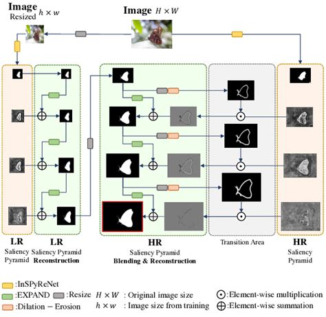 Illustration Of Pyramid Blending Of Inspyrenet For Hr Prediction