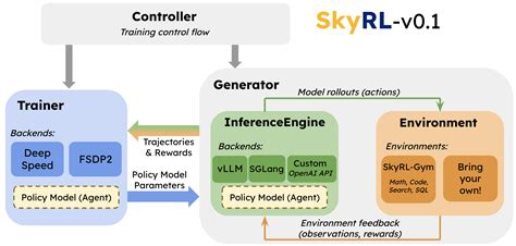 Skyrl System Overview — Skyrl Documentation