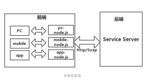 作为架构师你知道前后端分离有什么优缺点 阿里云开发者社区 作为架构师你知道前后端分离有什么优缺点 阿里云开发者社区