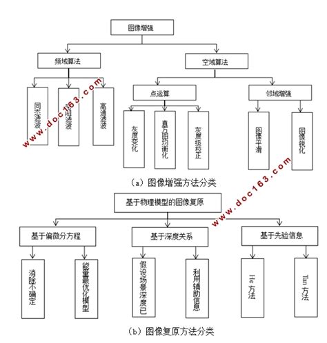 同态滤波算法在雾霾天气交通监控图像中应用电子毕业设计论文网
