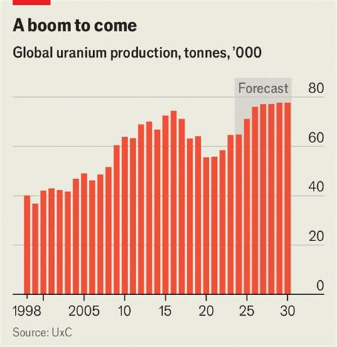 Demand For Uranium Is Booming Who Is Benefiting