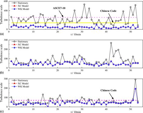 Turbulence Integral Scales Based On Stationary And Nonstationary Wind Download Scientific