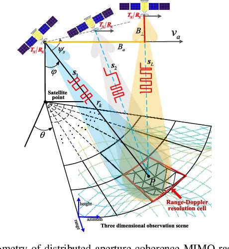 Figure 1 From A Closed Form Expression Of Stap Performance For Distributed Aperture Coherence