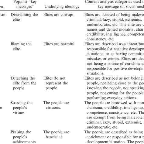 Conceptualization And Operationalization Of Populist Communication