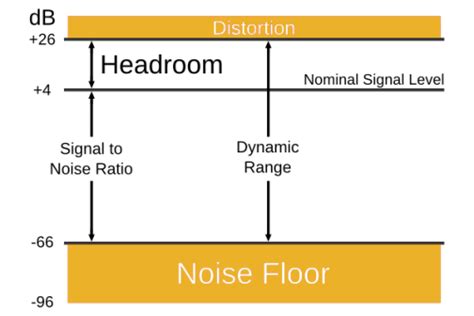 What Is Noise Floor Breaking Down The Basics 2023
