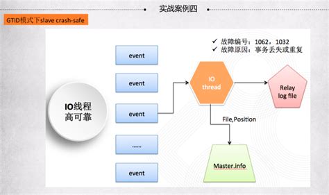 DBA都应该知道的GTID上 Focus on MySQL Focus on Life
