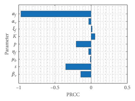 global sensitivity analysis displaying the partial rank correlation