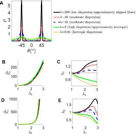 Figure 9 From A New Anisotropic Soft Tissue Model For Elimination Of Unphysical Auxetic