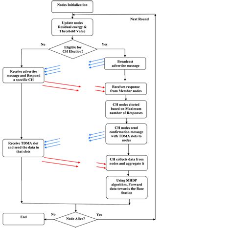 A Multi Hop Dynamic Path Selection Mhdp Algorithm For The Augmented