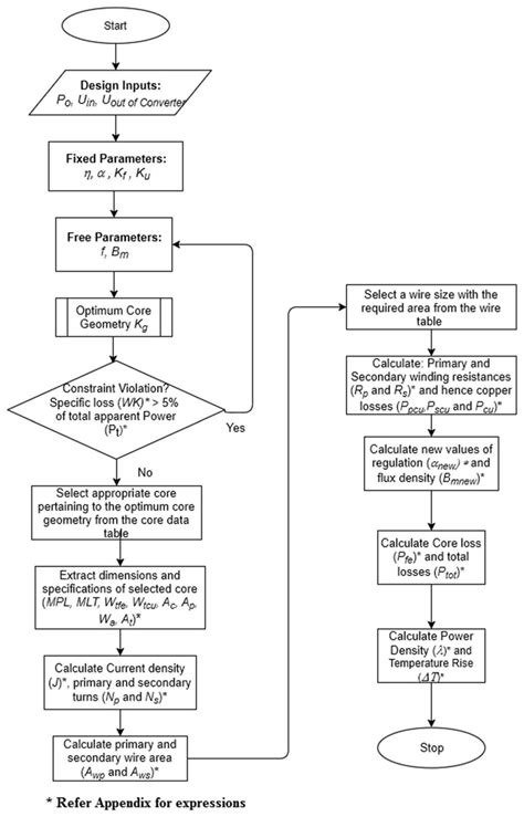 Flowchart For The Proposed Design Optimization Of High Frequency Download Scientific Diagram