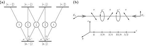 Figure 24 3 — Sub Doppler Cooling — Optical Tweezers Principles And Applications