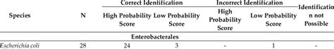 Overall Performance Of The Microscan Gram Negative Gram Positive And Download Scientific