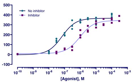 Github Csdawggprism Ggplot2 Extension Inspired By Graphpad Prism