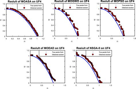 Best Obtained Pareto Front By Moasa Mogwo Mopso Moead And Nsga Ii