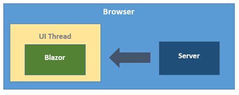 Blazor C Webassembly Client Web Apps NET 5 0 SPA Framework