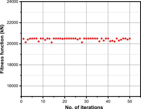 Dynamic Capacity Values In Each Iteration Download Scientific Diagram