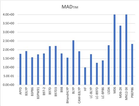 Normalized Sum Of The Mean Absolute Deviations Relative To The