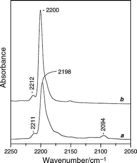 Ir Spectra Of Co Adsorbed On Canay Equilibrium Pressure Of 5000 Pa Co