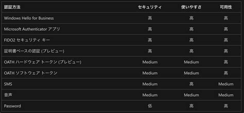 azure ad なんちゃらって色々あるので、ちょっとまとめてみた メモログ
