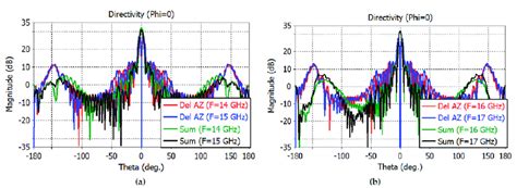 A E Plane Directivity Patterns Of The Reflector At 14 15 Ghz 180 0
